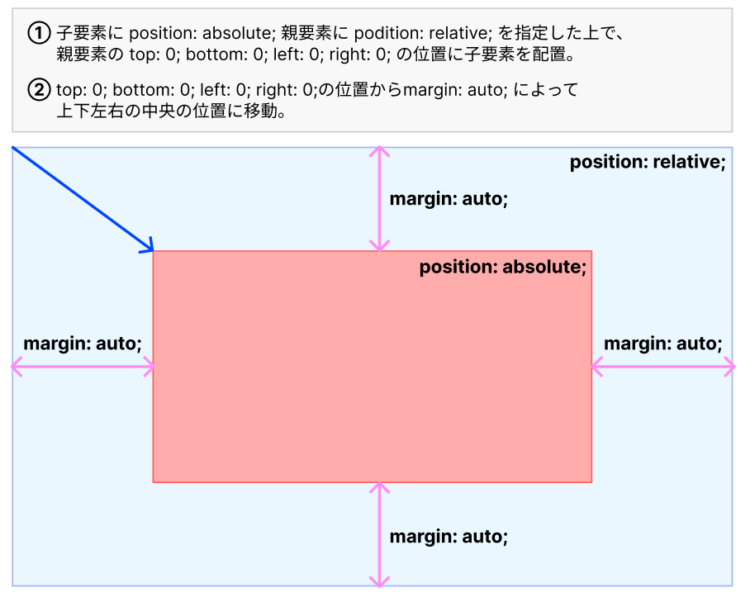 CSSでHTML要素を上下左右の中央に配置する方法 | おかげデザインBlog