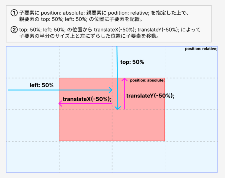 CSSでHTML要素を上下左右の中央に配置する方法 | おかげデザインBlog